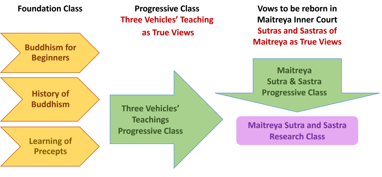 Buddha Mandala Monastery Theory System - Nalanda Society
